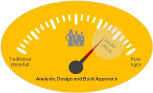 The virtues of a Model Office – The Digital Word on the Street