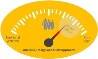 The virtues of a Model Office – The Digital Word on the Street